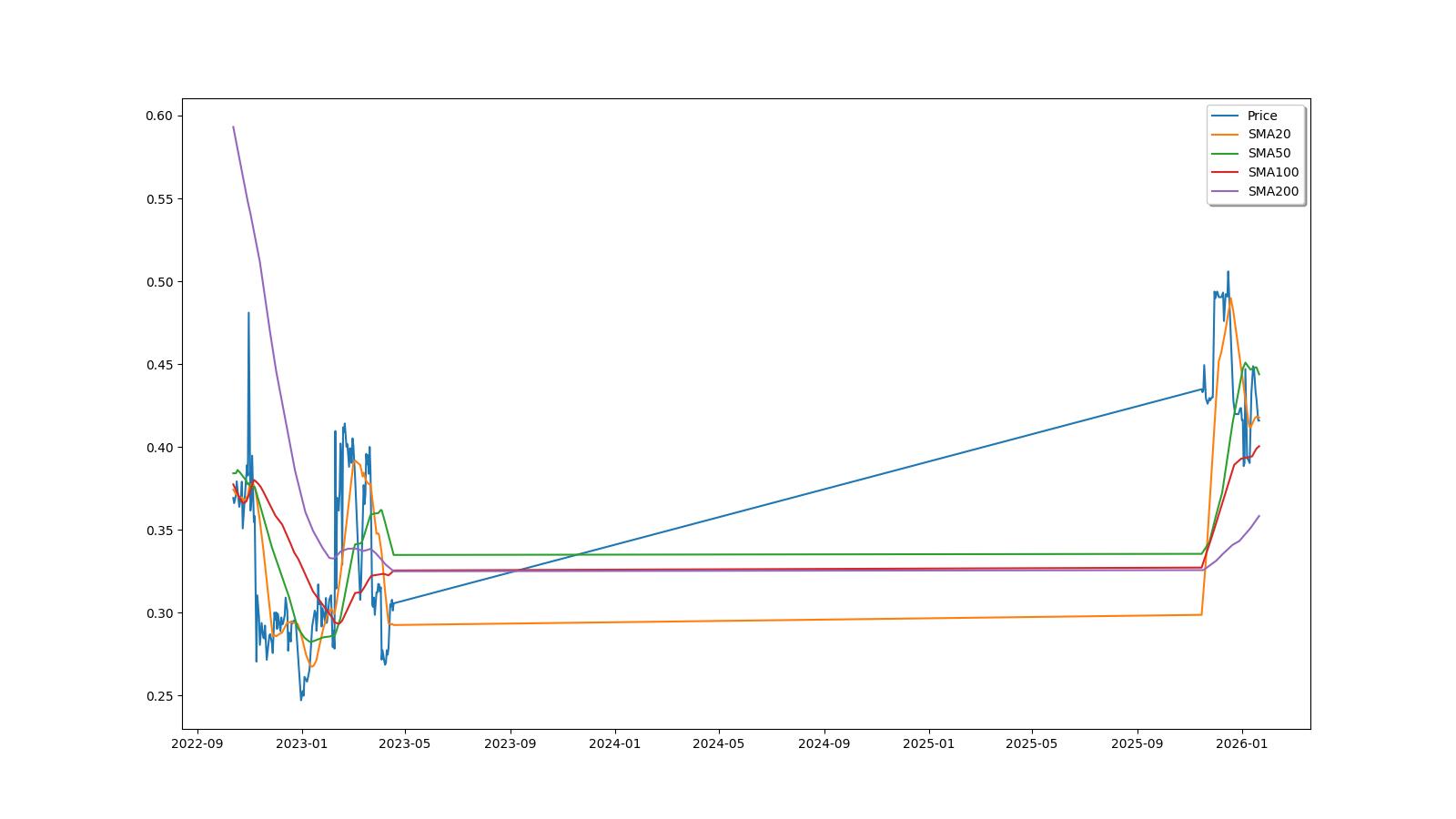 Hybrix Simple Moving Averages