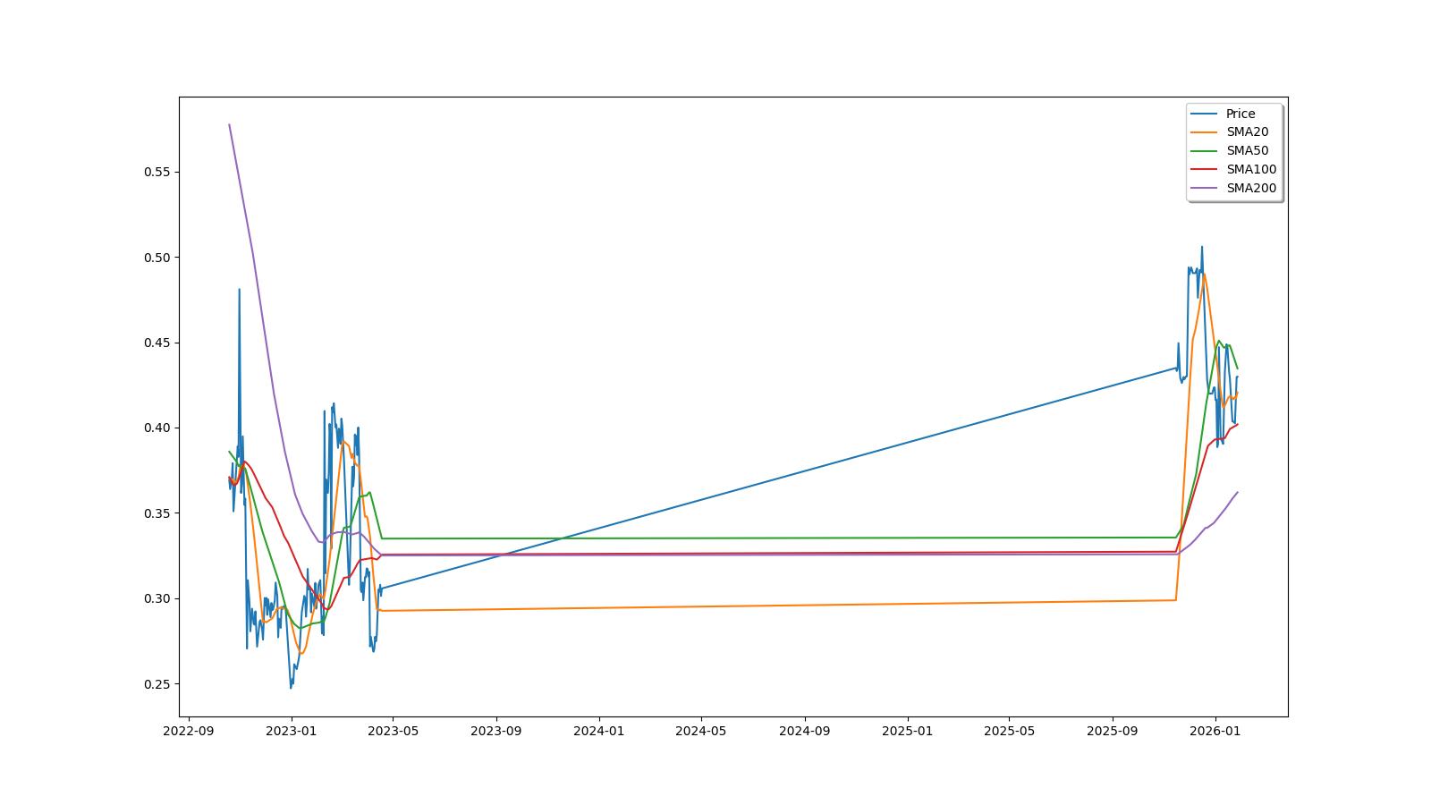 Hybrix Simple Moving Averages