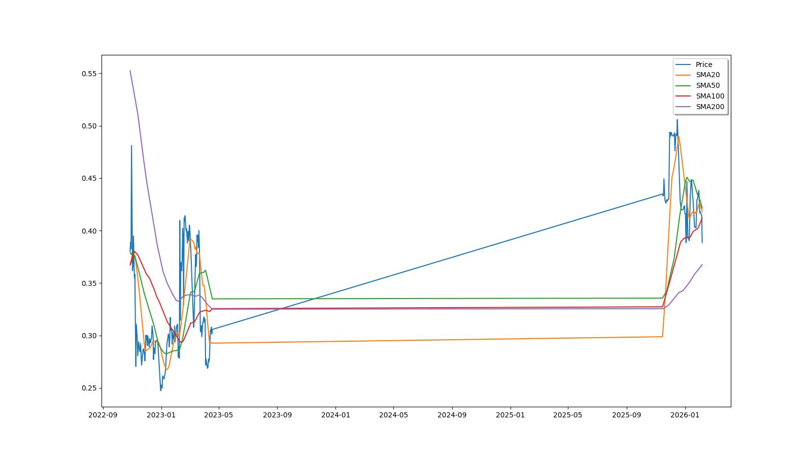 Hybrix Simple Moving Averages