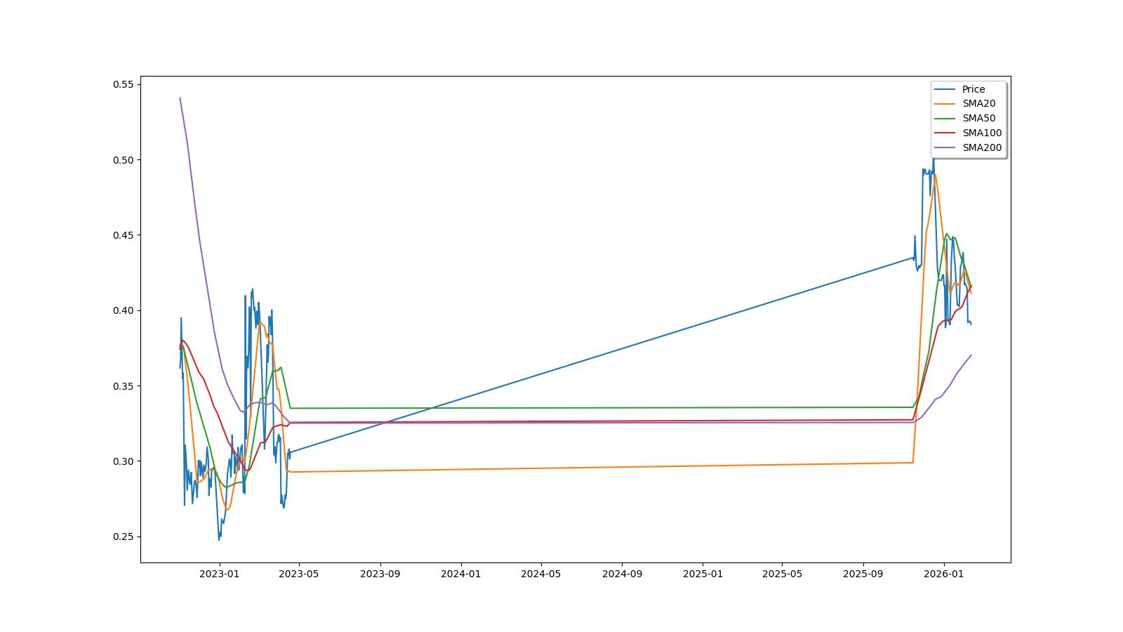 Hybrix Simple Moving Averages