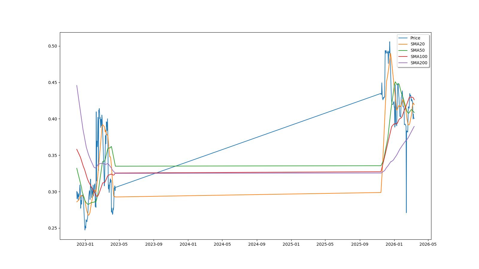 Hybrix Simple Moving Averages