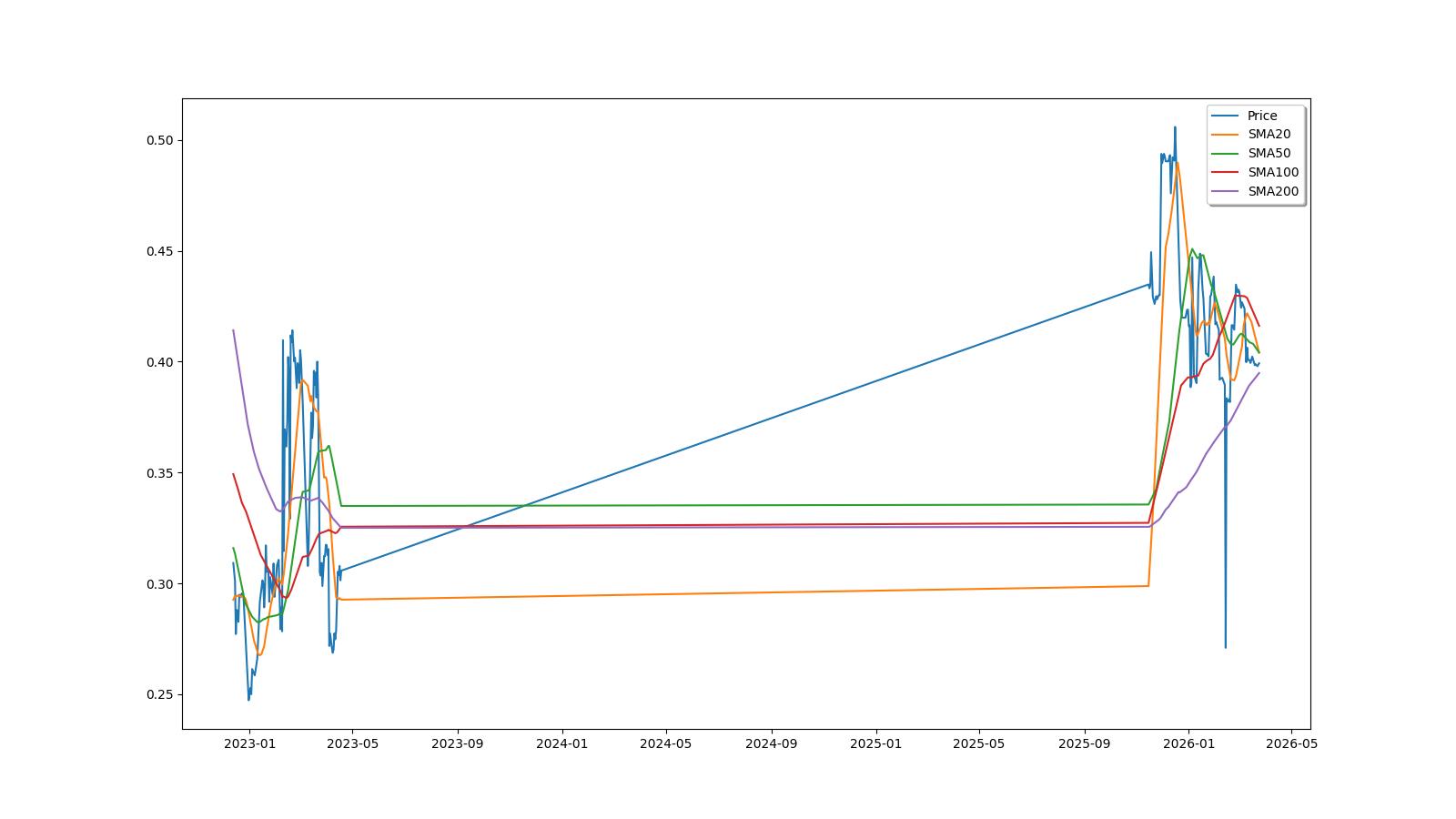 Hybrix Simple Moving Averages