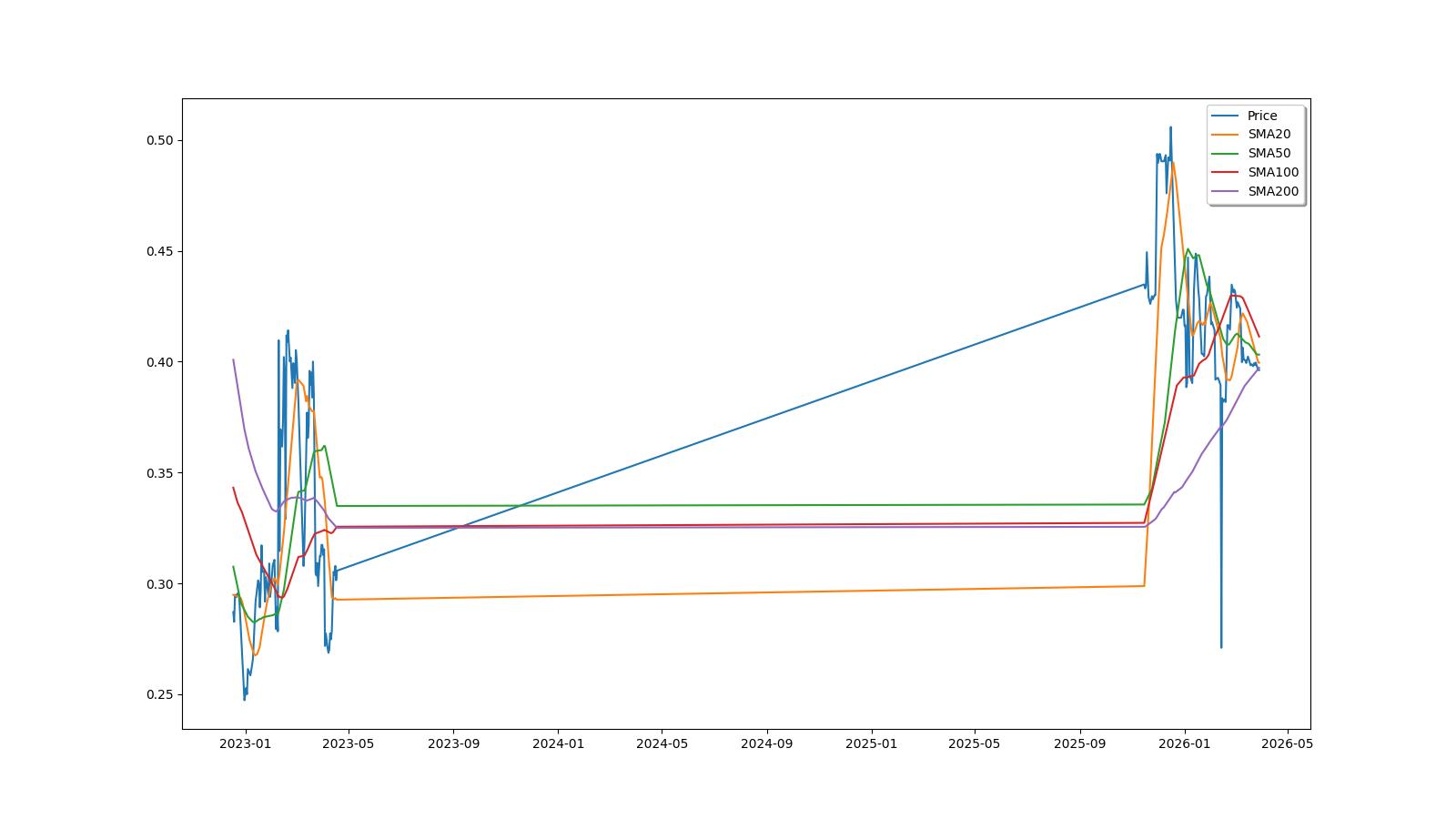 Hybrix Simple Moving Averages