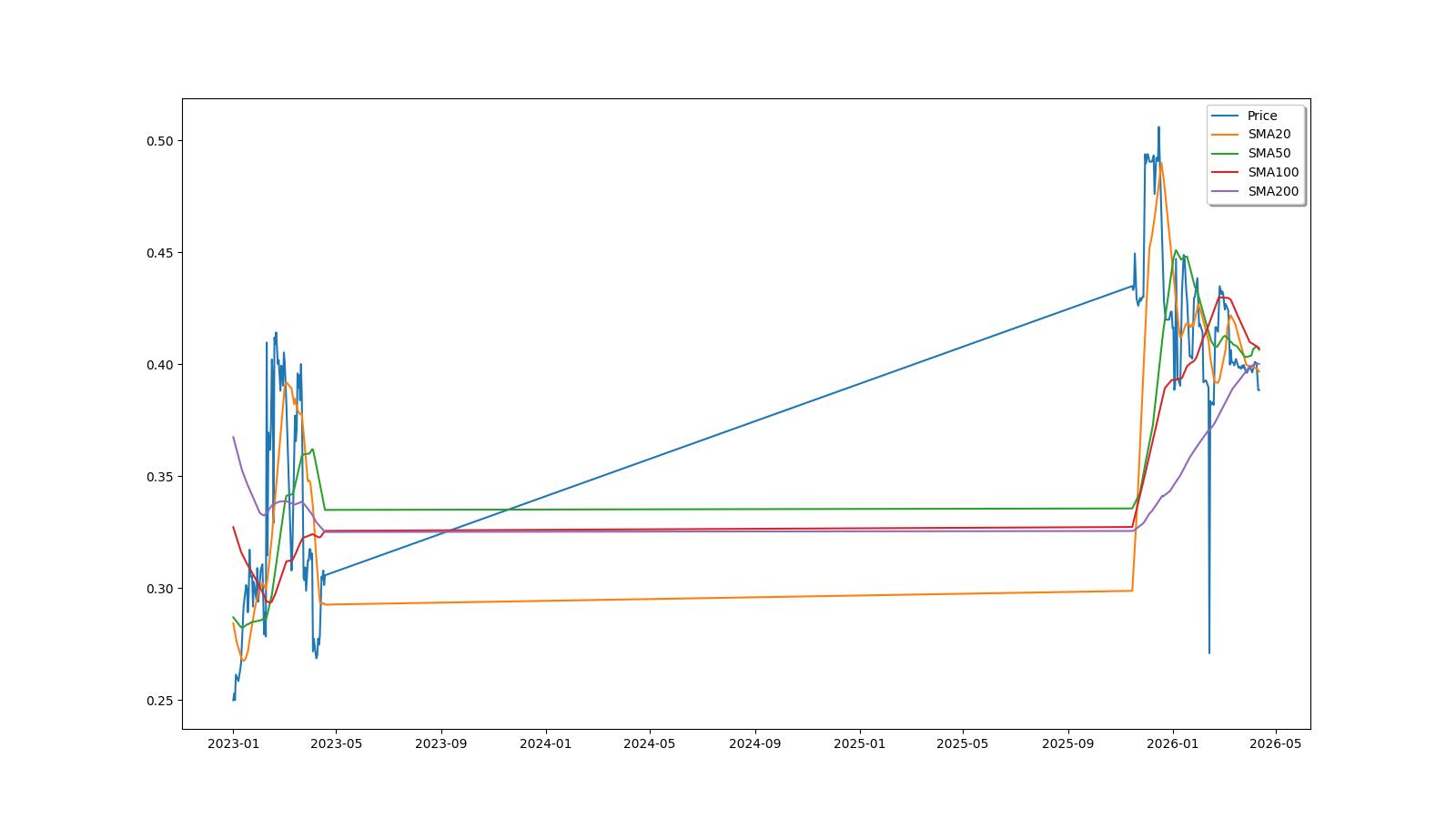 Hybrix Simple Moving Averages