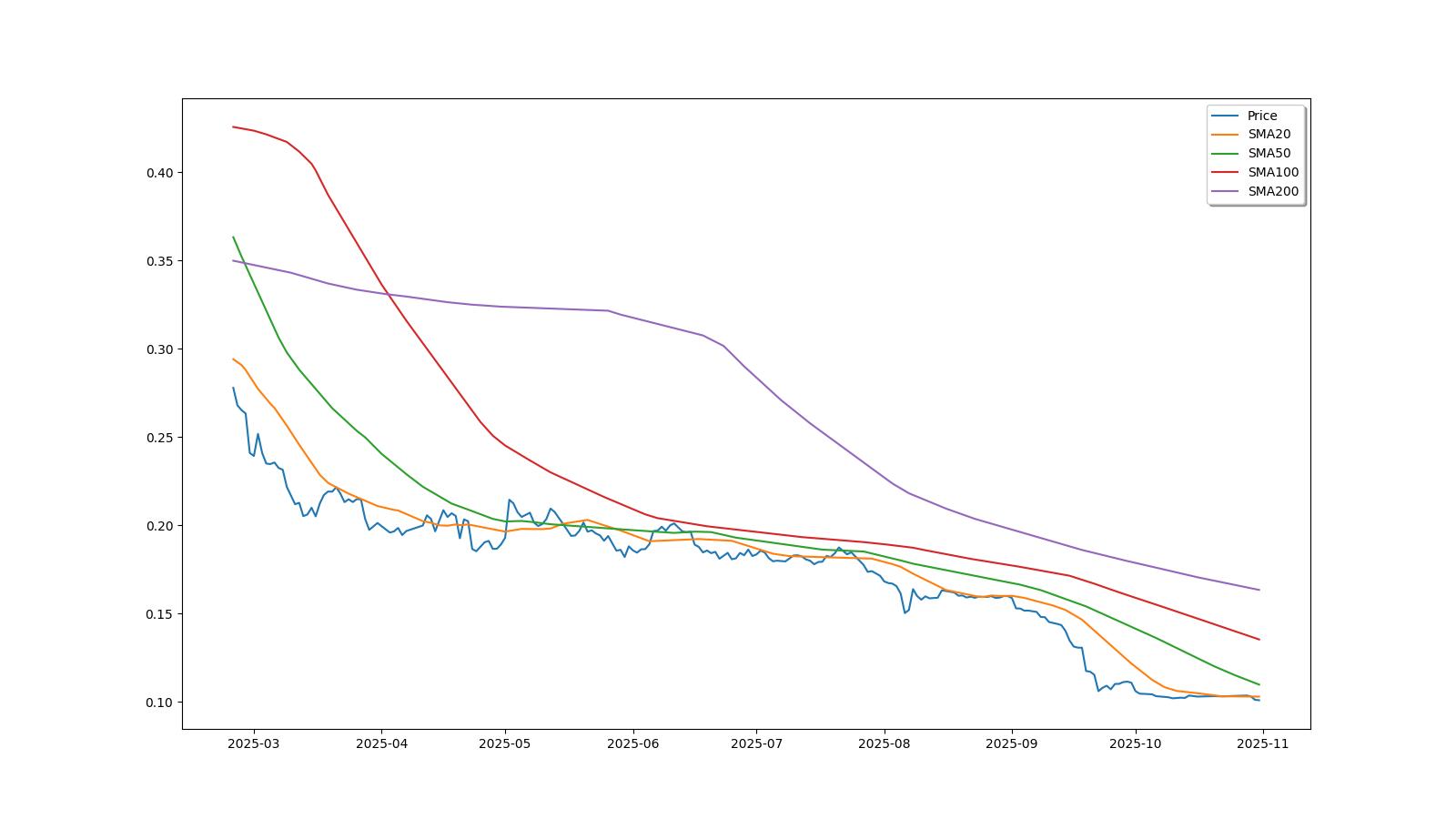 Hydra Simple Moving Averages