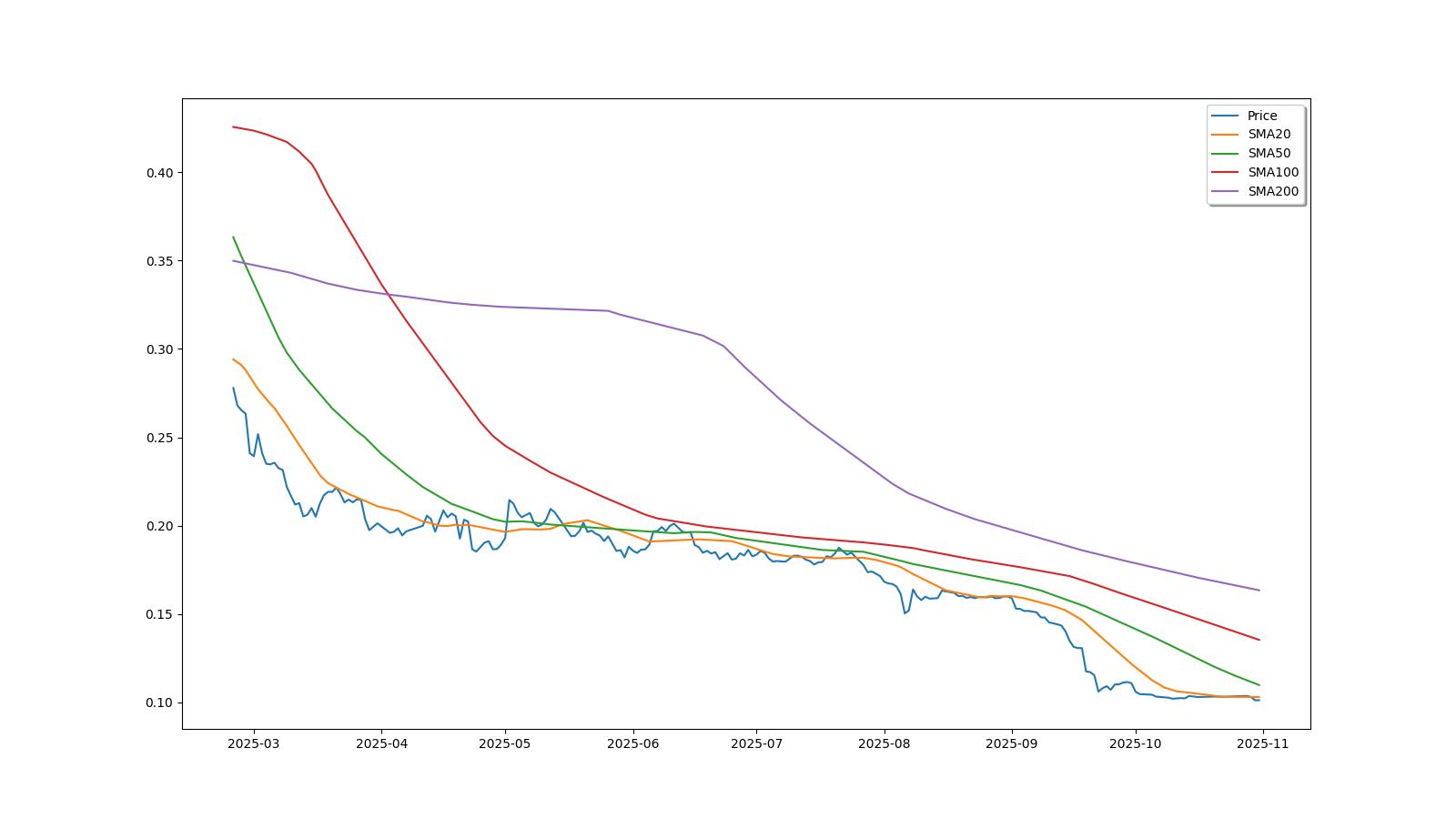 Hydra Simple Moving Averages