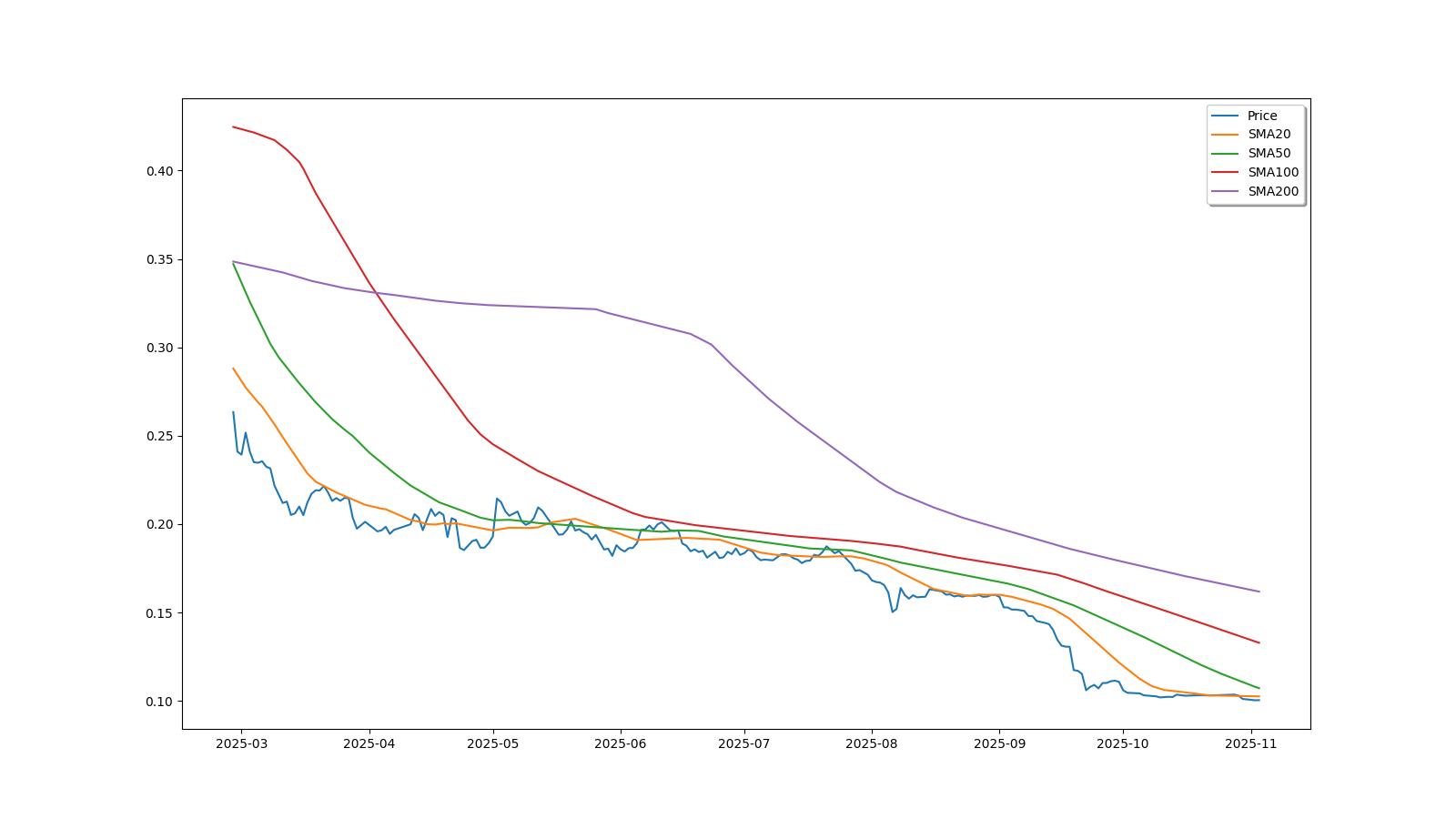 Hydra Simple Moving Averages