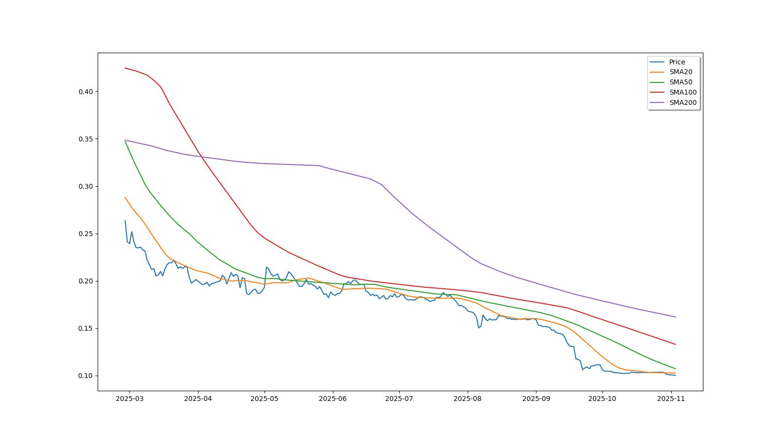 Hydra Simple Moving Averages