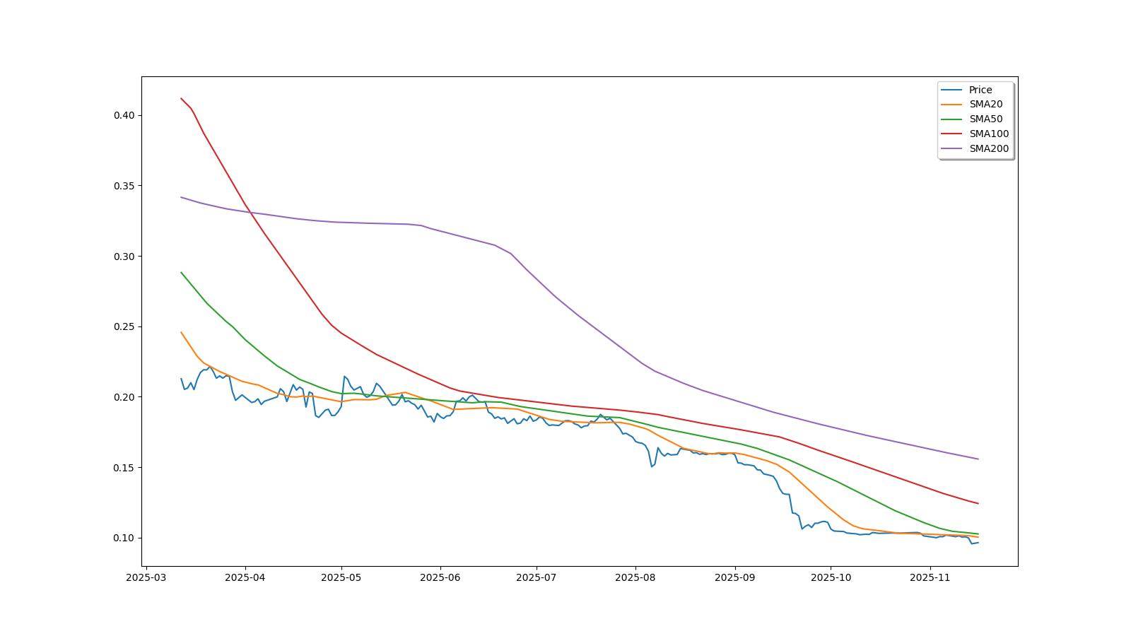 Hydra Simple Moving Averages