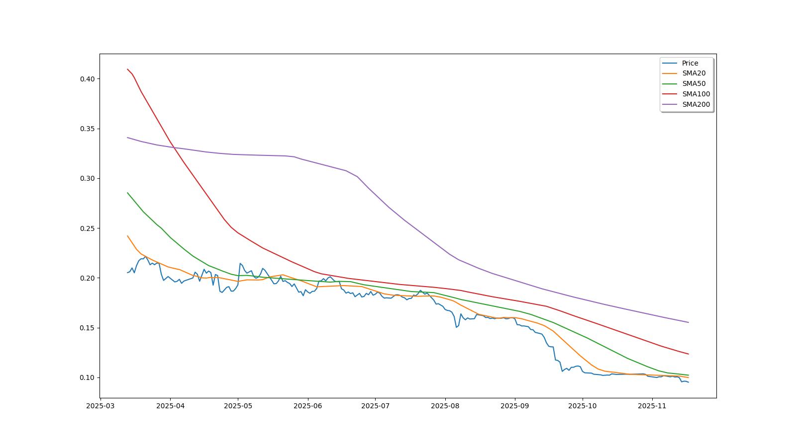 Hydra Simple Moving Averages