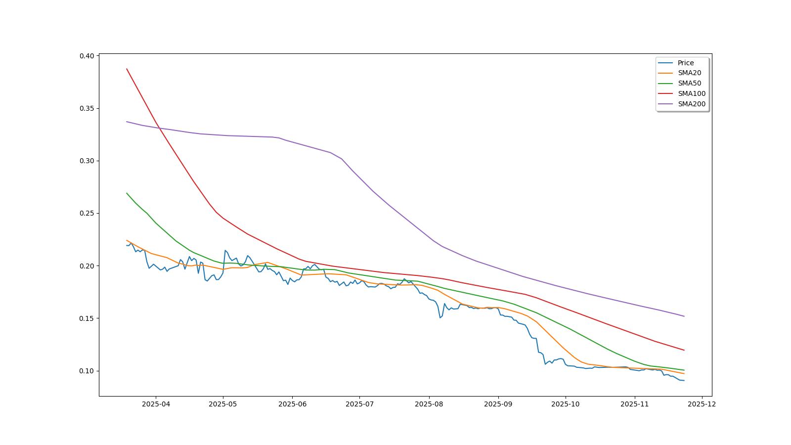Hydra Simple Moving Averages