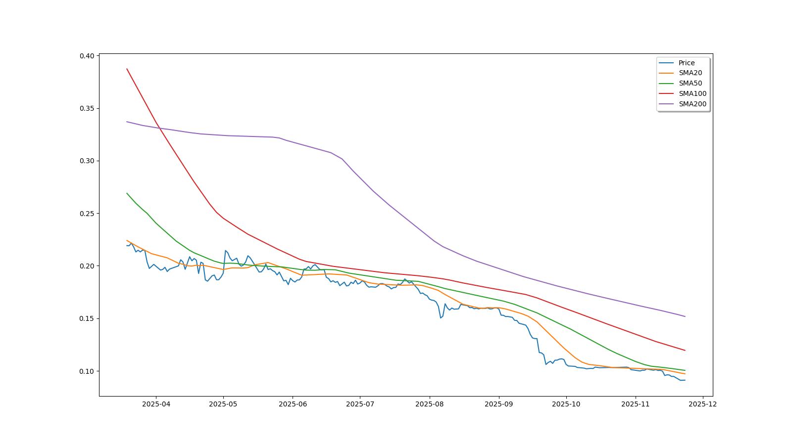Hydra Simple Moving Averages