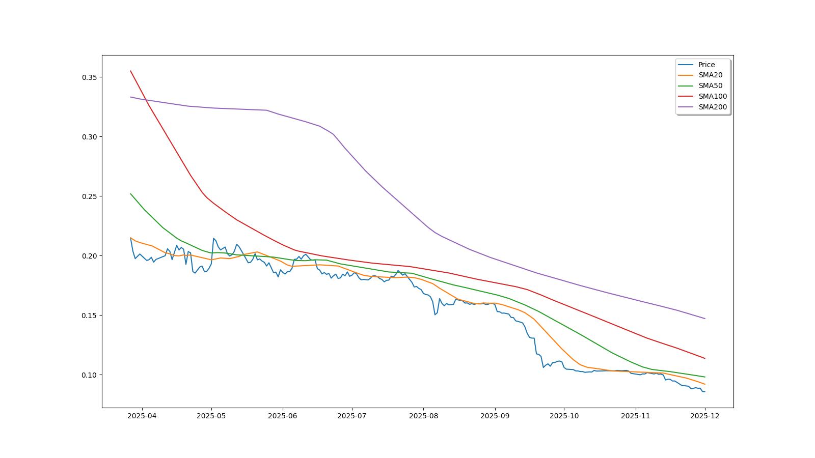 Hydra Simple Moving Averages