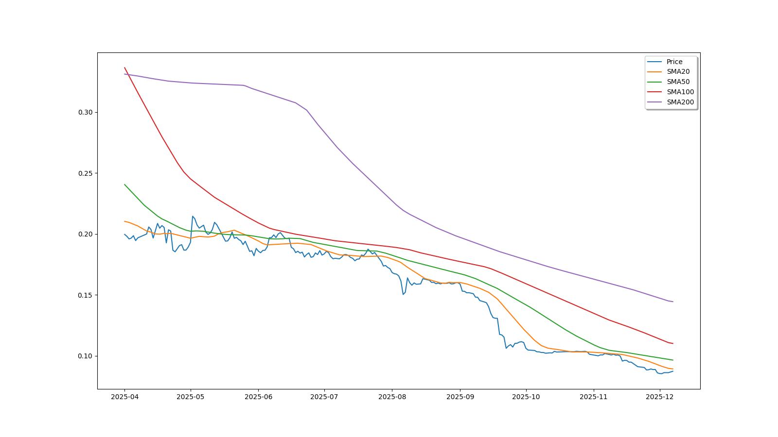 Hydra Simple Moving Averages