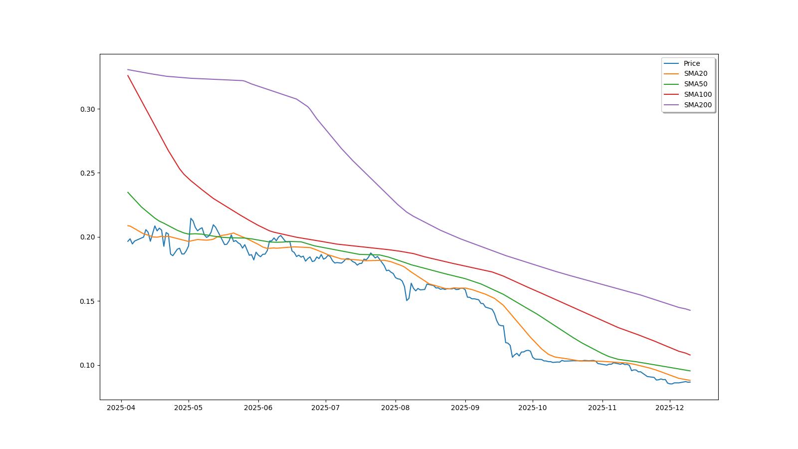 Hydra Simple Moving Averages