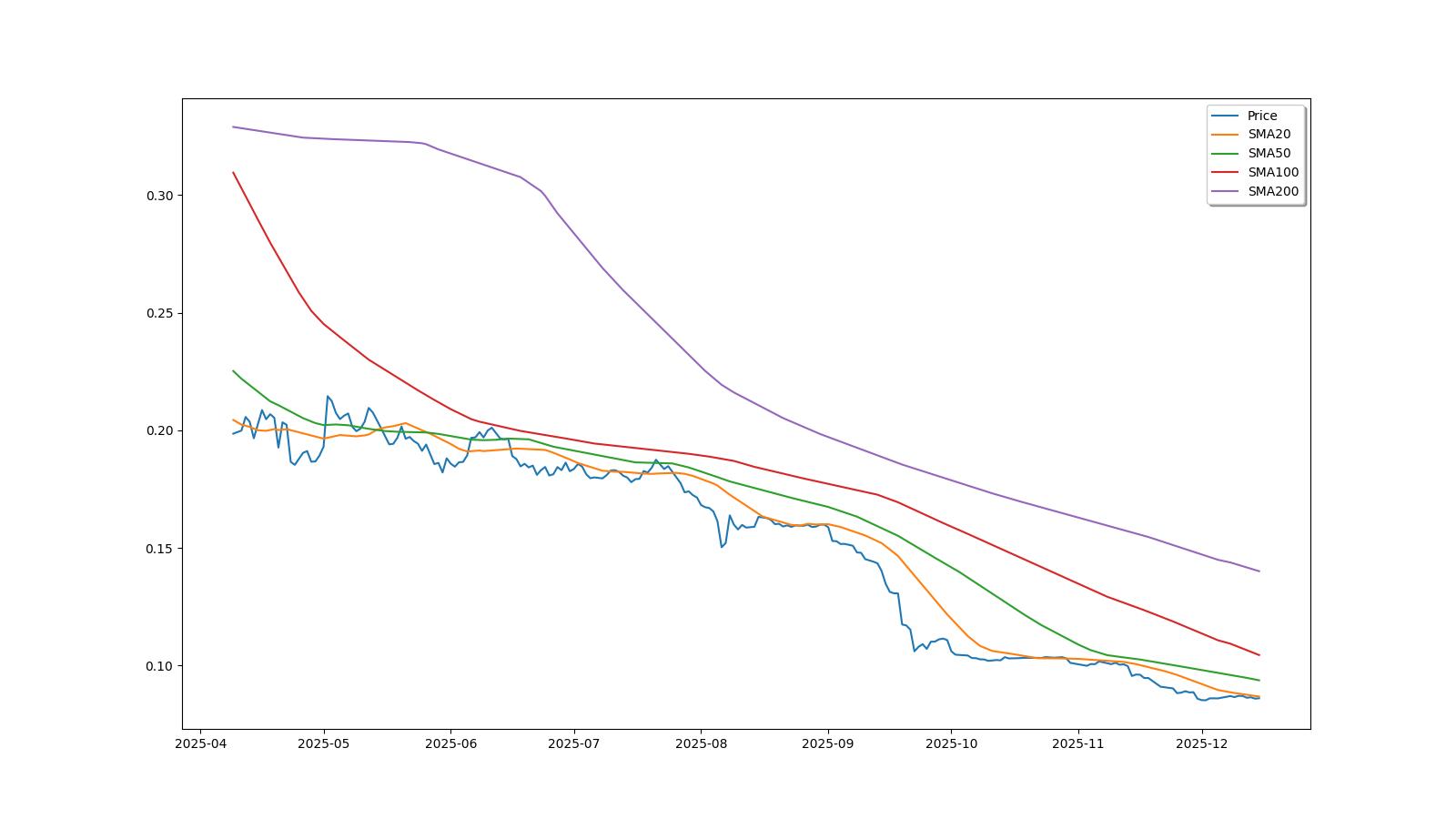 Hydra Simple Moving Averages