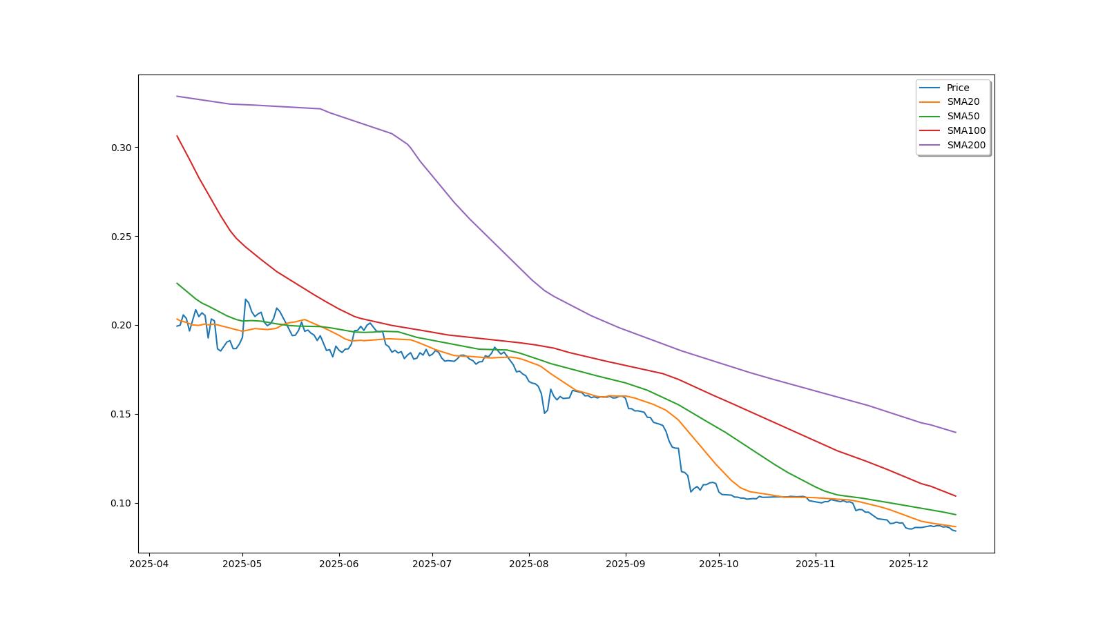 Hydra Simple Moving Averages