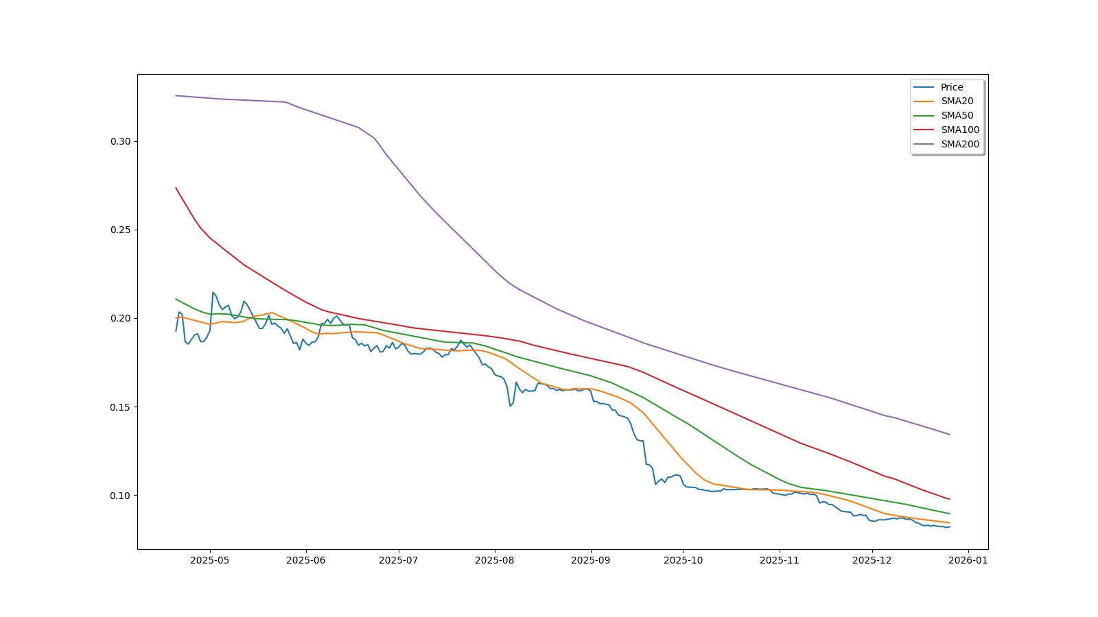 Hydra Simple Moving Averages