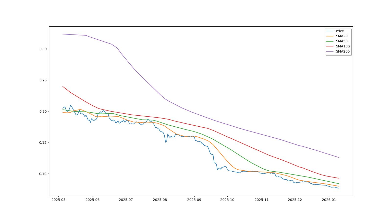 Hydra Simple Moving Averages