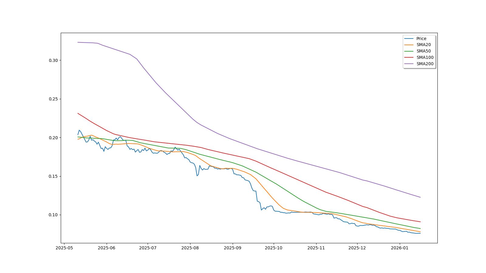 Hydra Simple Moving Averages