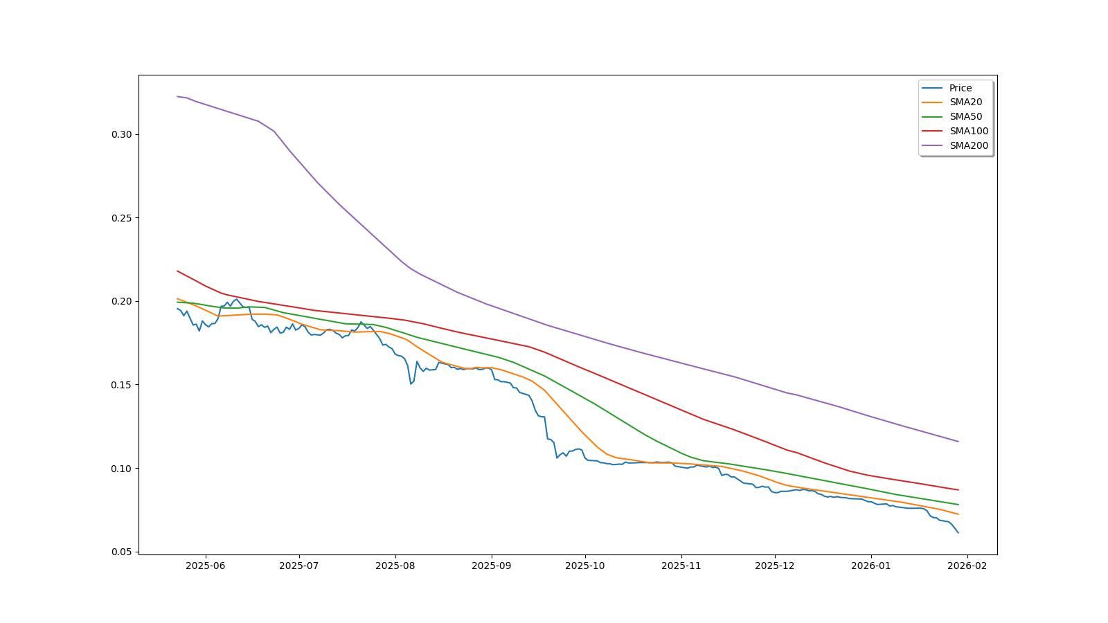 Hydra Simple Moving Averages