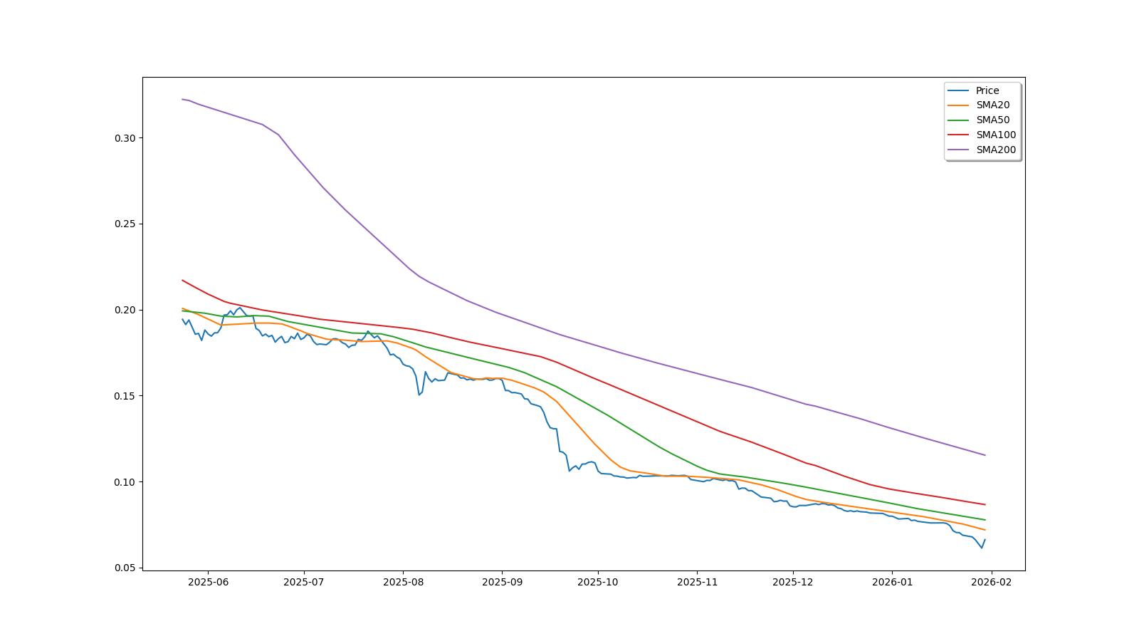 Hydra Simple Moving Averages