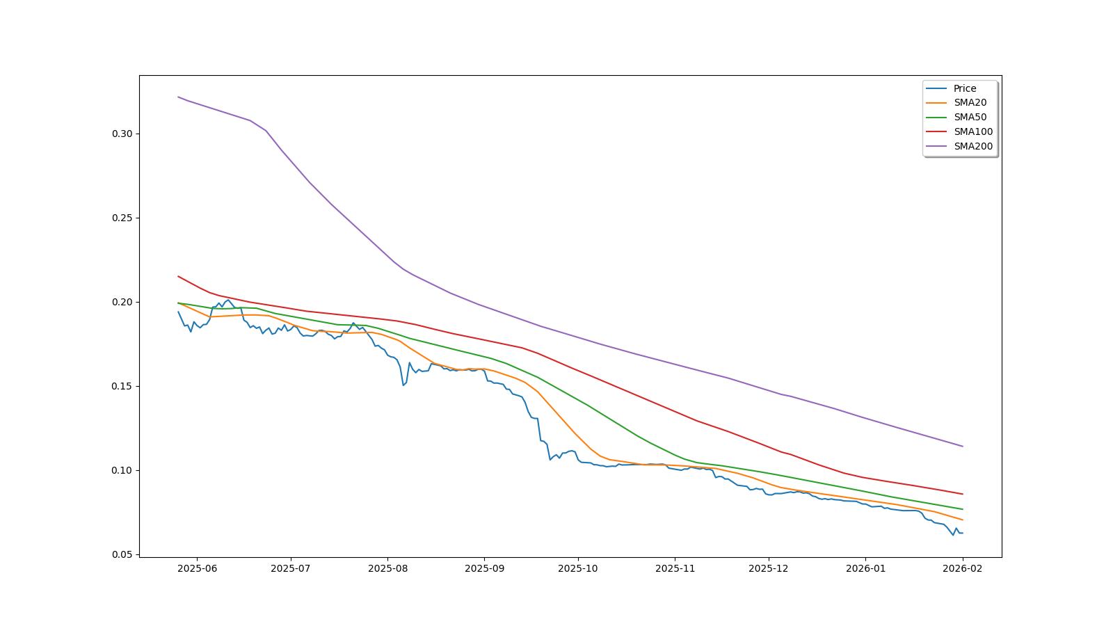 Hydra Simple Moving Averages