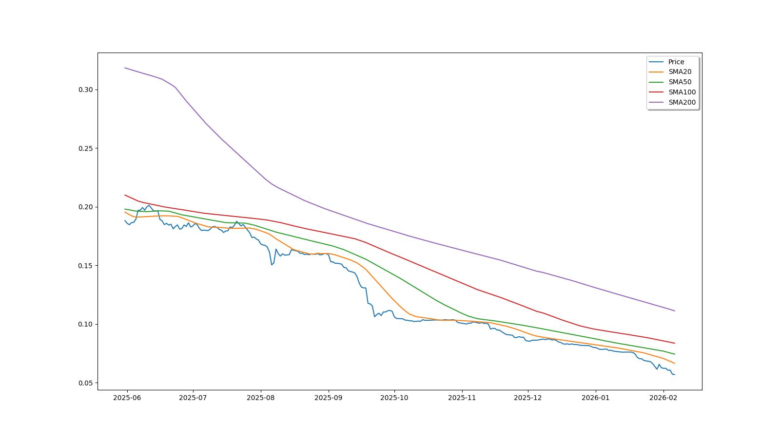 Hydra Simple Moving Averages