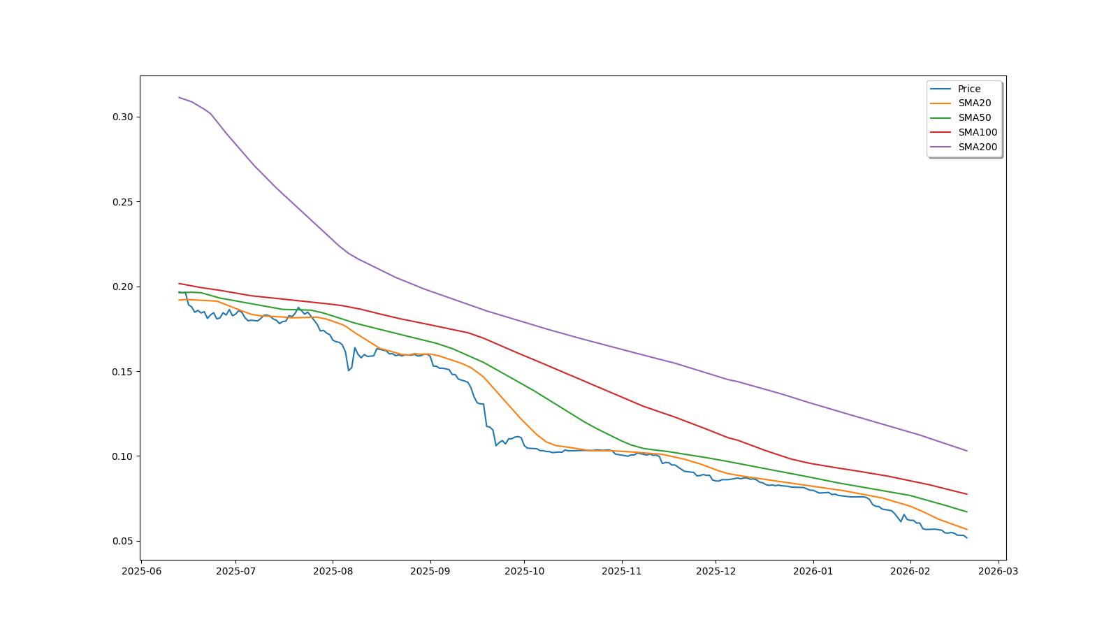 Hydra Simple Moving Averages