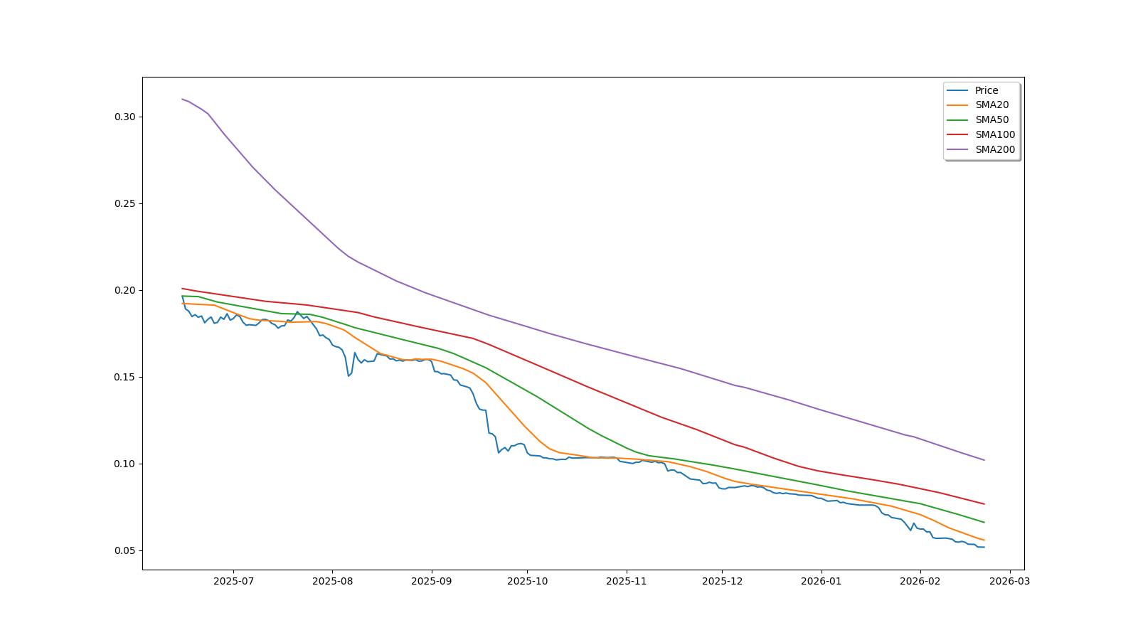 Hydra Simple Moving Averages
