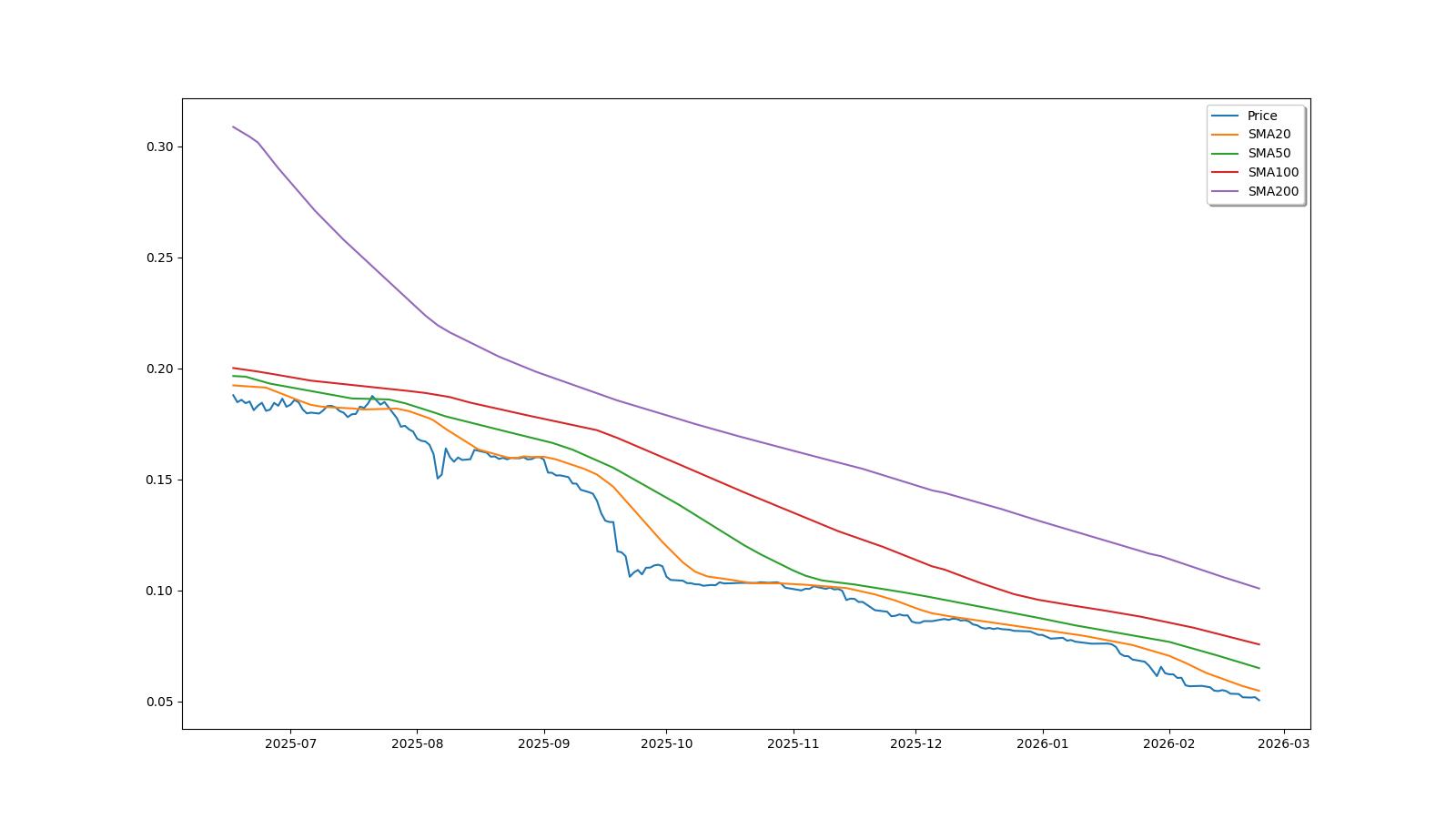 Hydra Simple Moving Averages