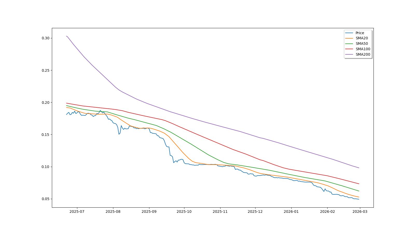 Hydra Simple Moving Averages