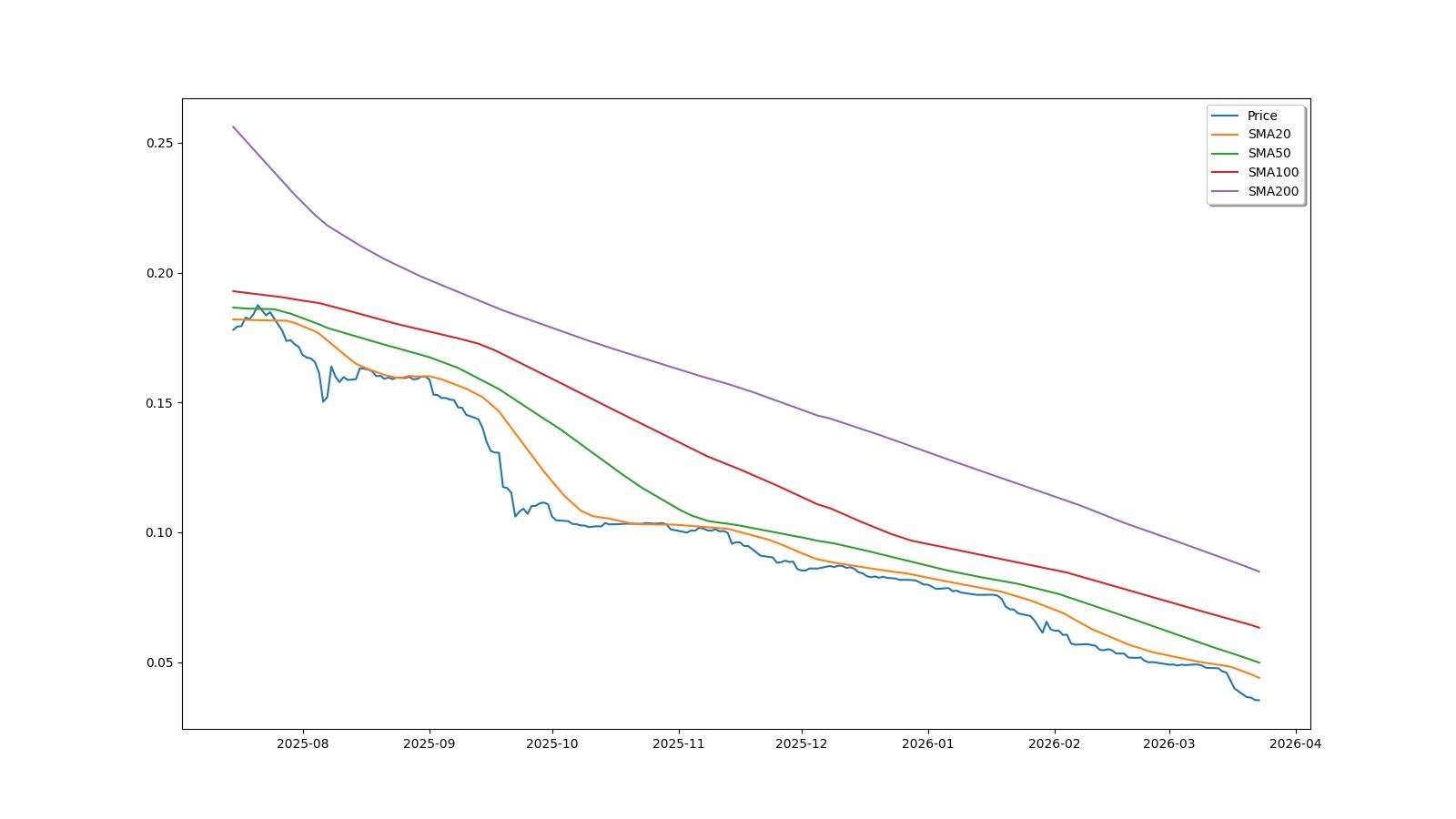 Hydra Simple Moving Averages