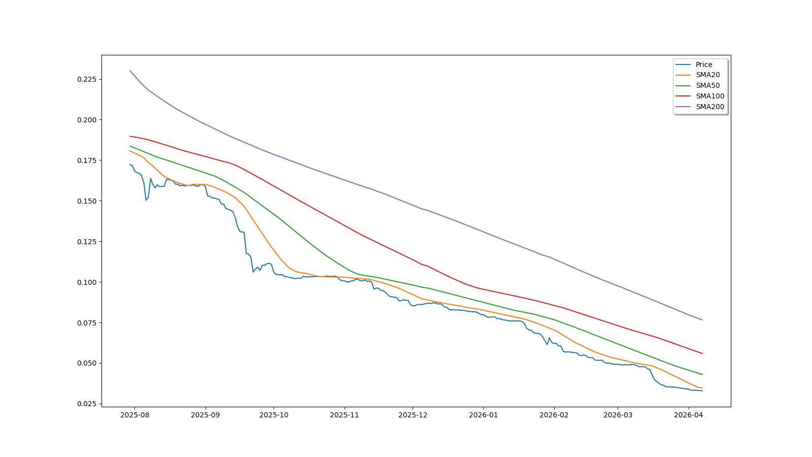 Hydra Simple Moving Averages