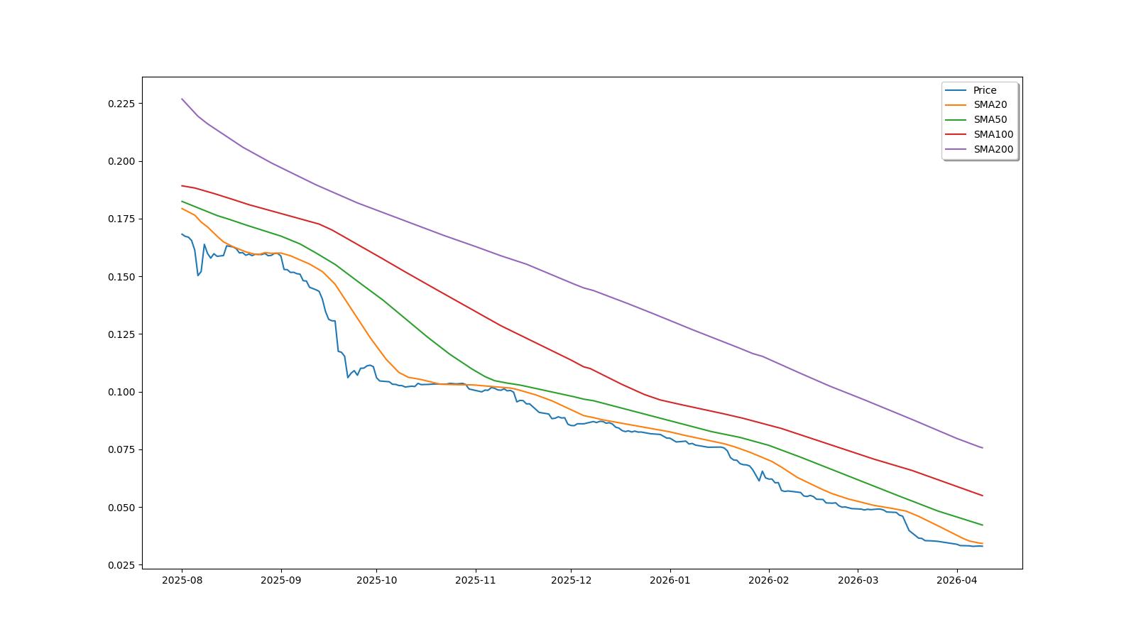 Hydra Simple Moving Averages