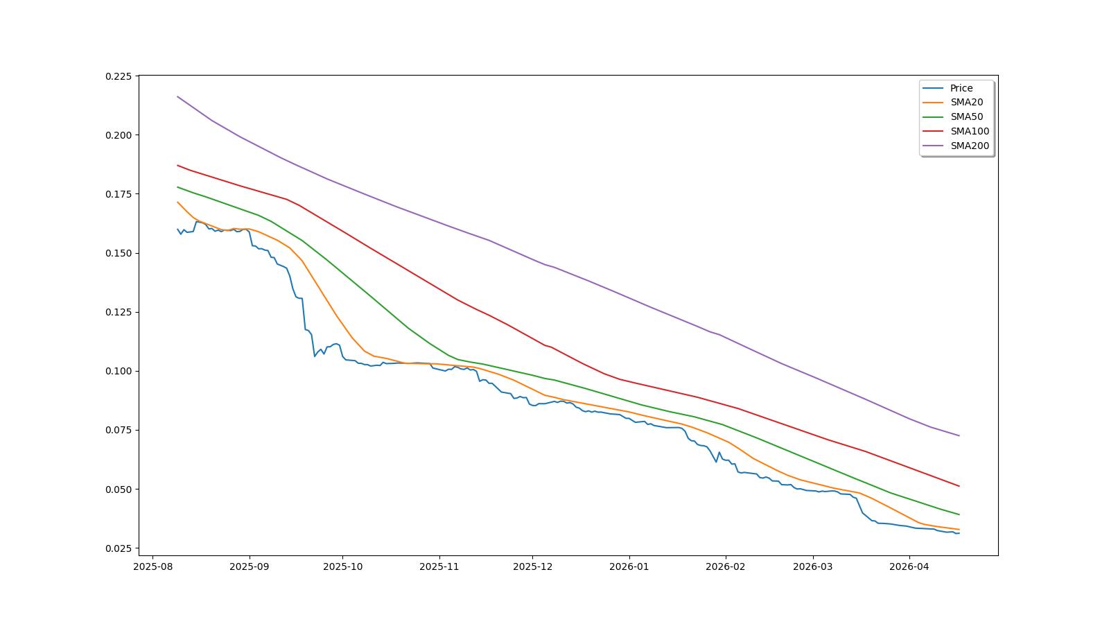 Hydra Simple Moving Averages