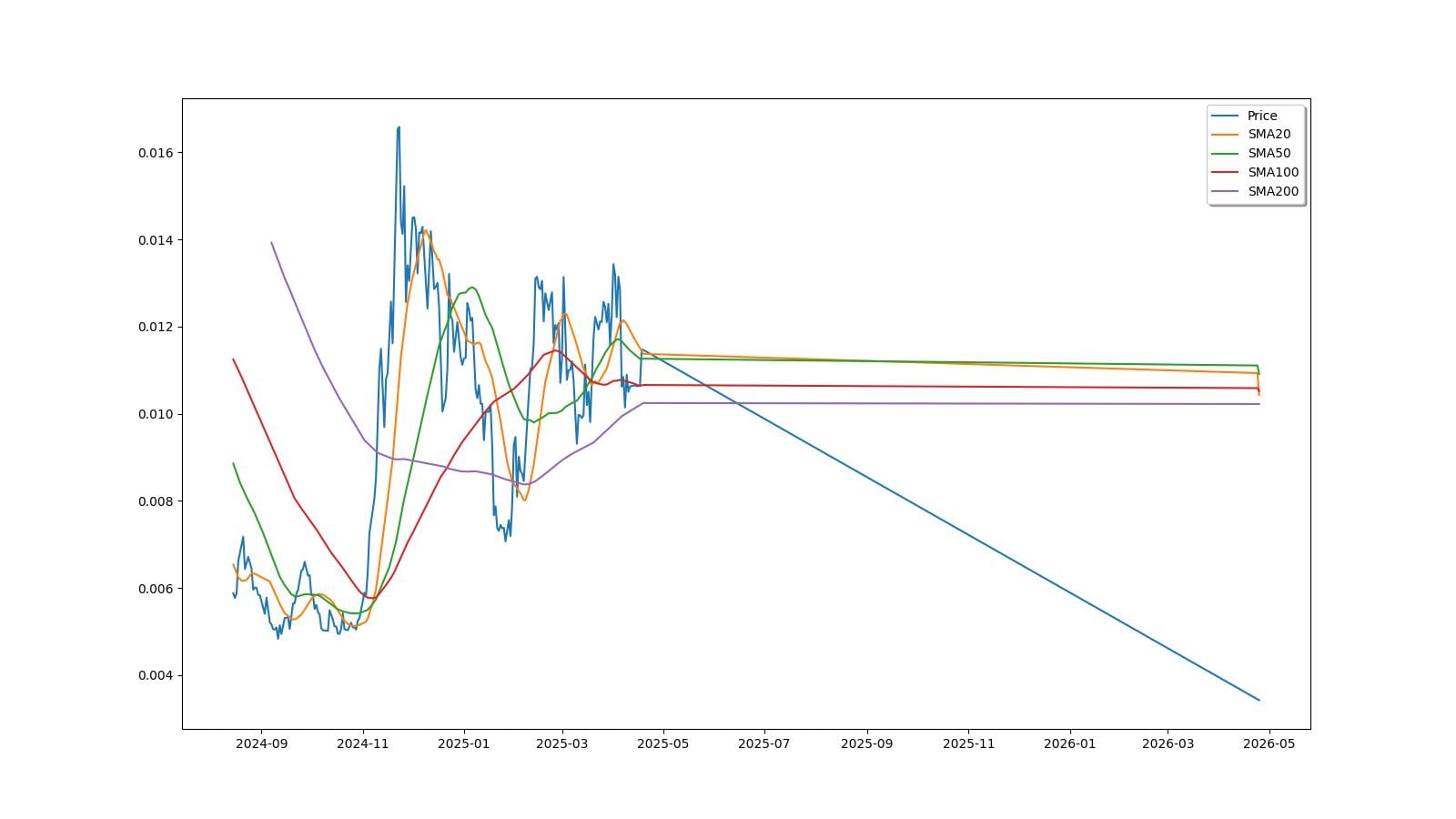 HydraDX Simple Moving Averages