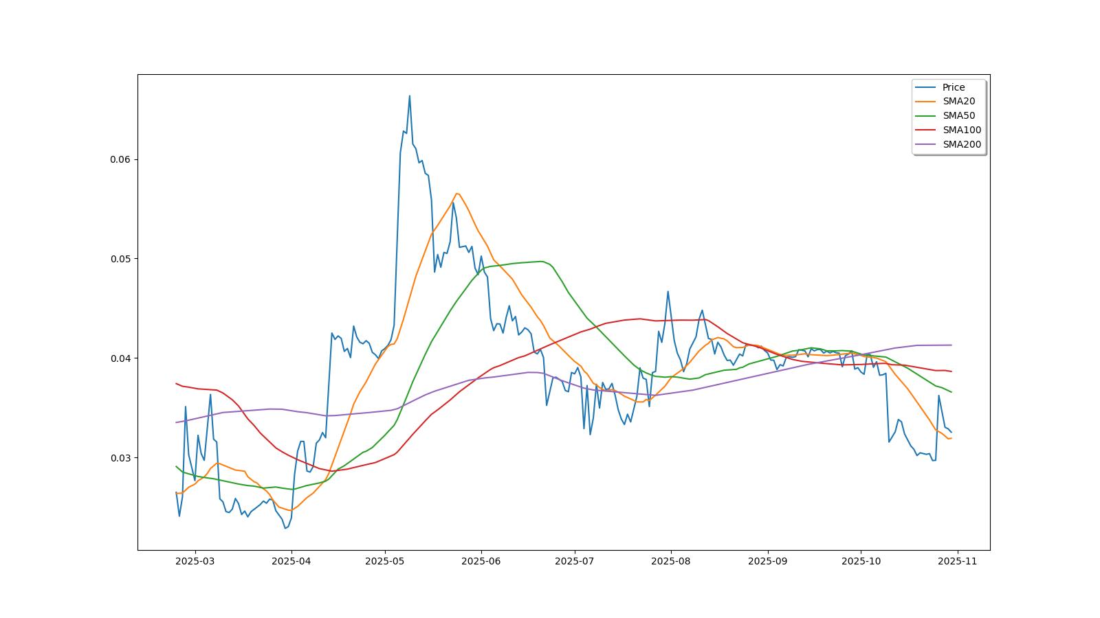 Hydranet Simple Moving Averages