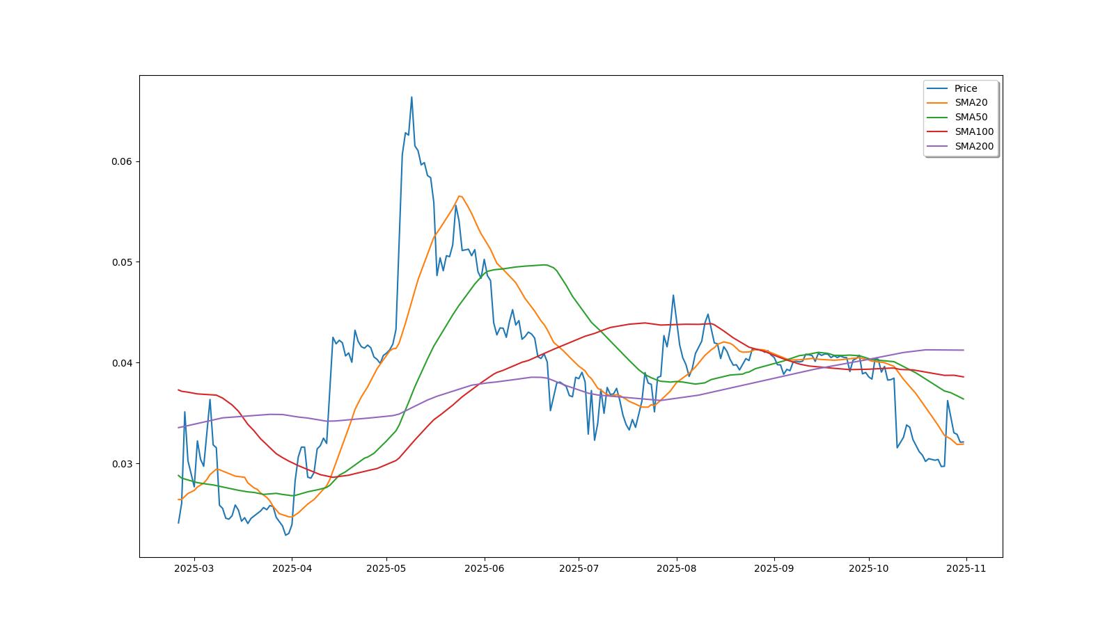 Hydranet Simple Moving Averages