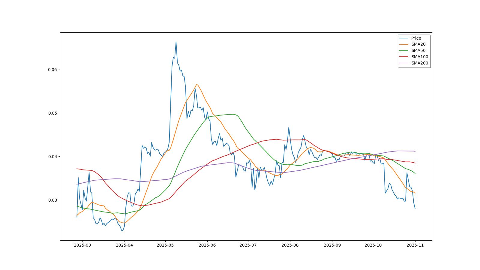 Hydranet Simple Moving Averages