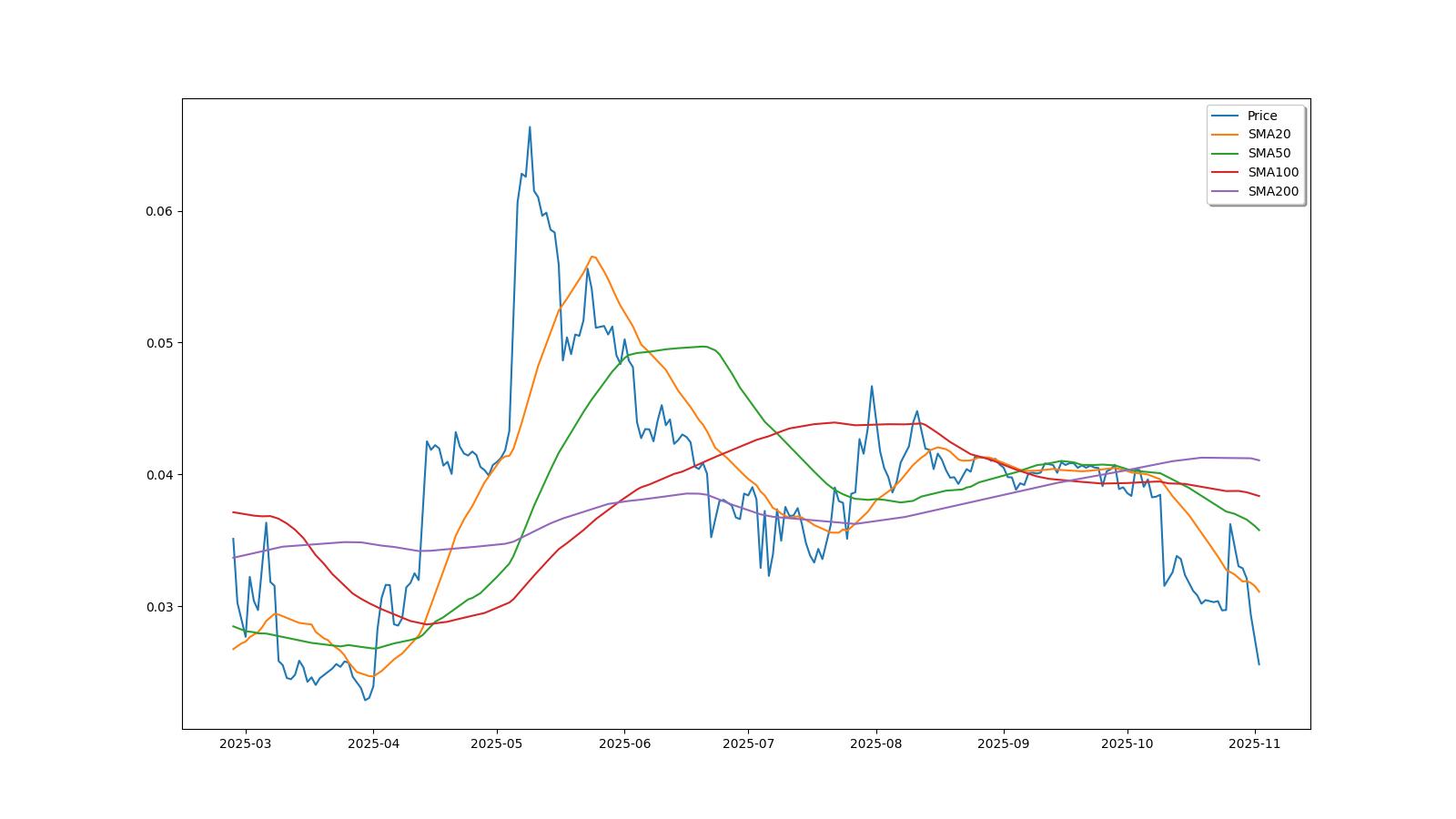 Hydranet Simple Moving Averages