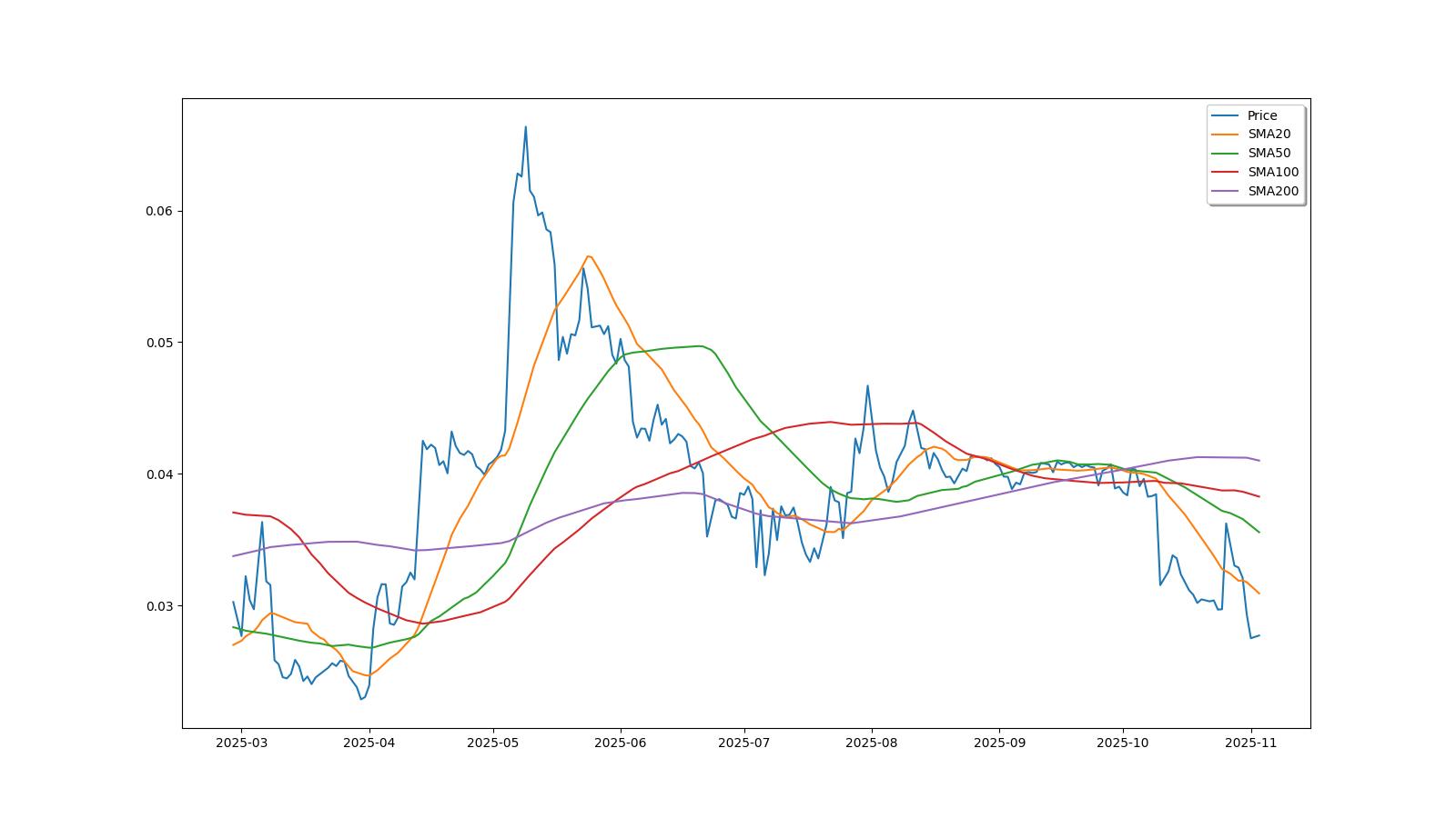 Hydranet Simple Moving Averages