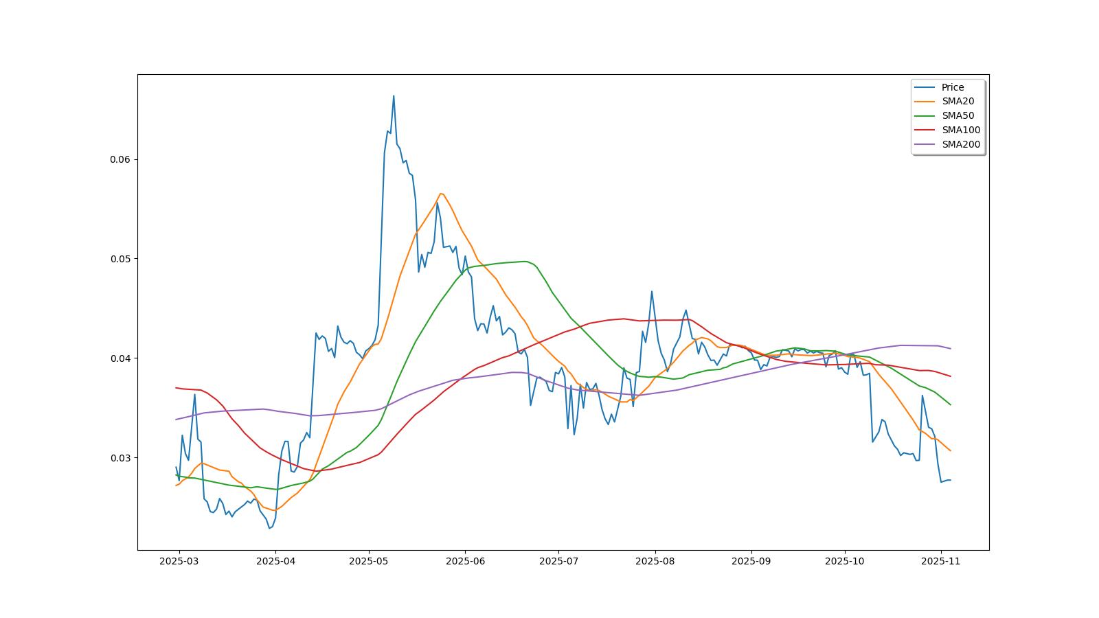 Hydranet Simple Moving Averages