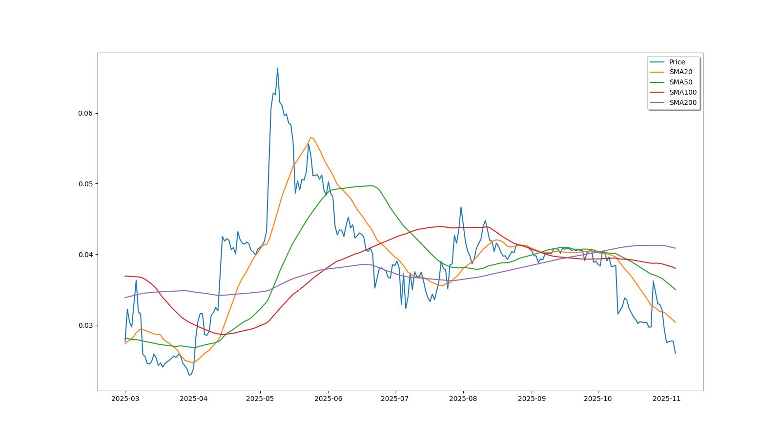 Hydranet Simple Moving Averages