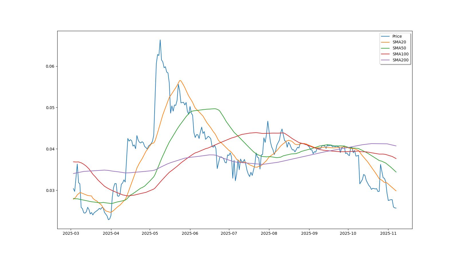 Hydranet Simple Moving Averages