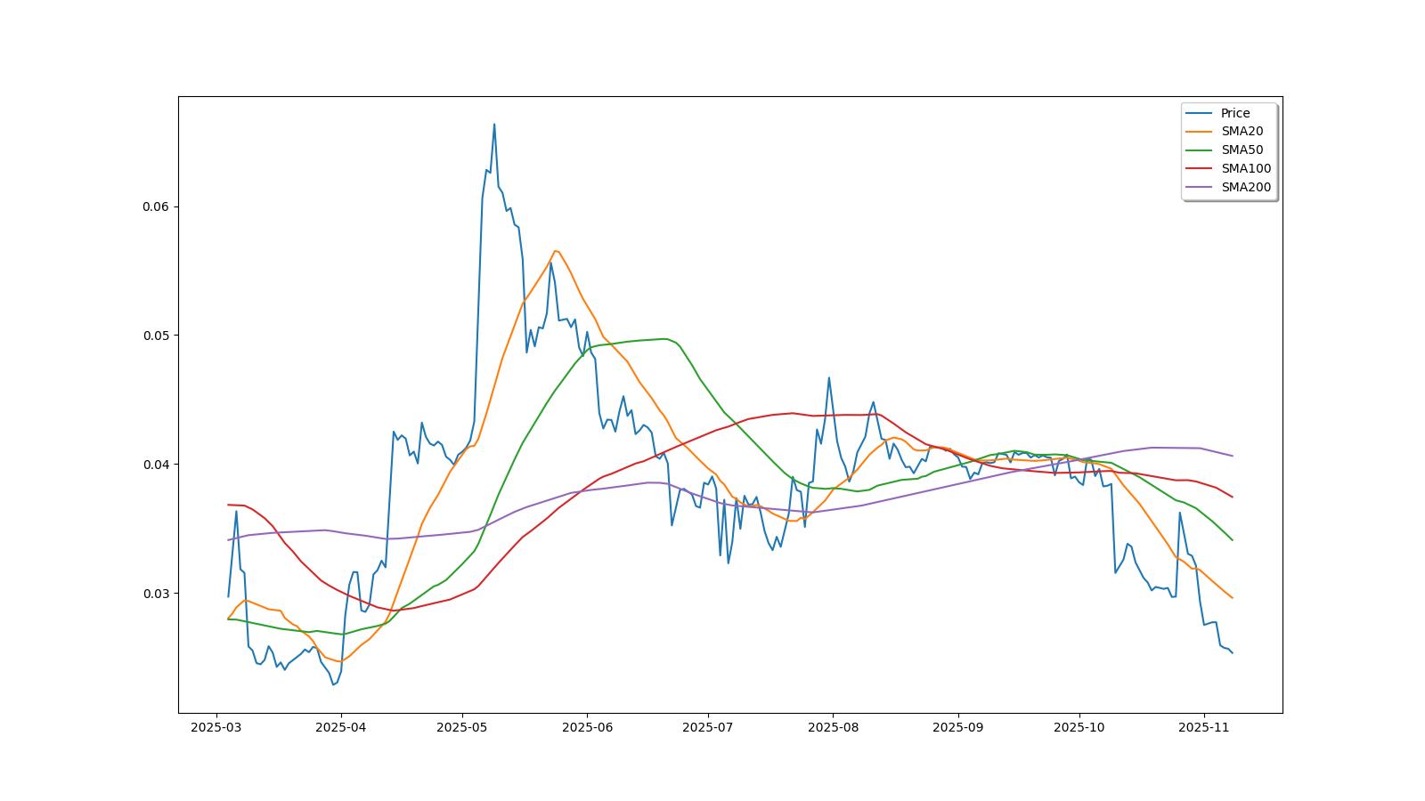 Hydranet Simple Moving Averages