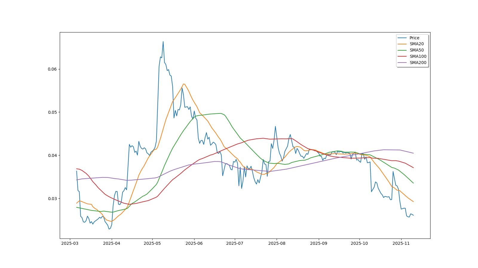 Hydranet Simple Moving Averages