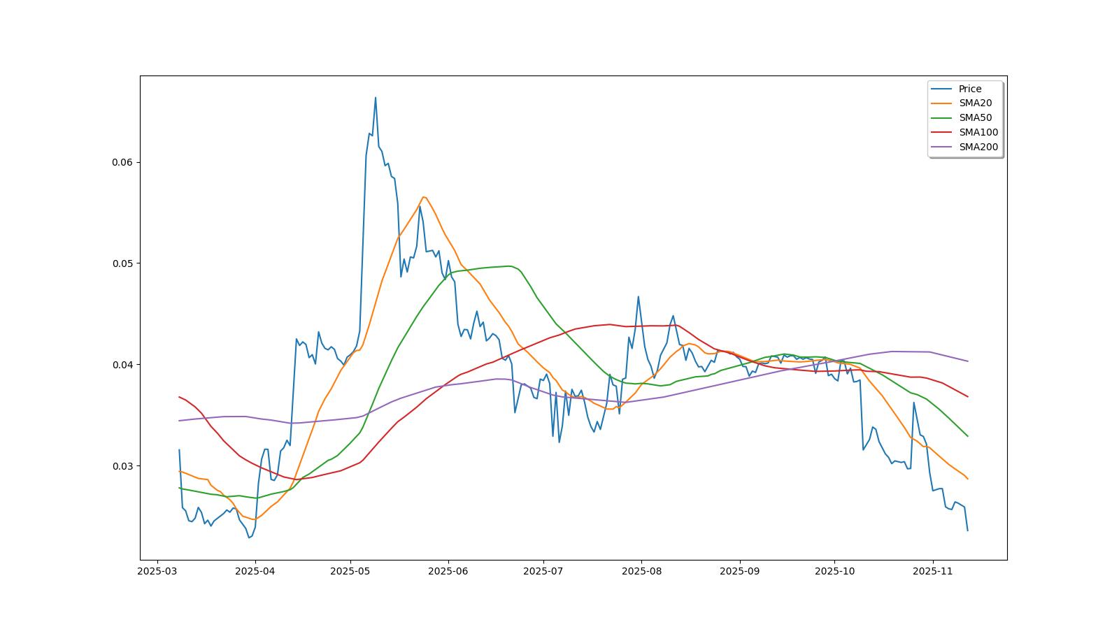 Hydranet Simple Moving Averages