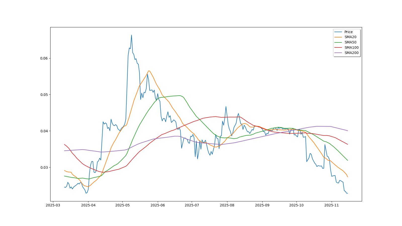 Hydranet Simple Moving Averages