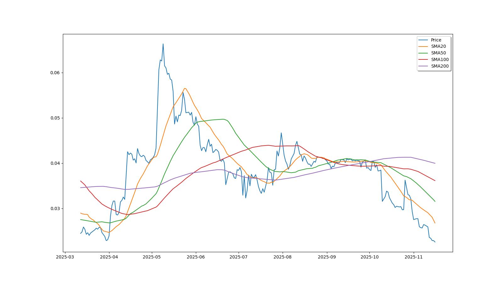 Hydranet Simple Moving Averages